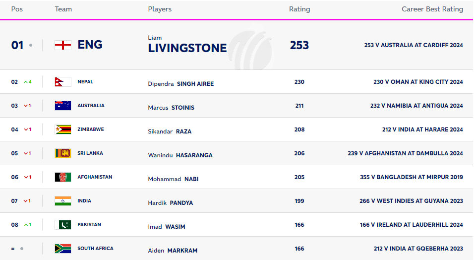 Dipendra Singh Airee climbs to second spot in ICC T20I all-rounder rankings